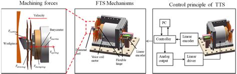 Applied Sciences Free Full Text A Hybrid Deep Learning Model As The Digital Twin Of Ultra