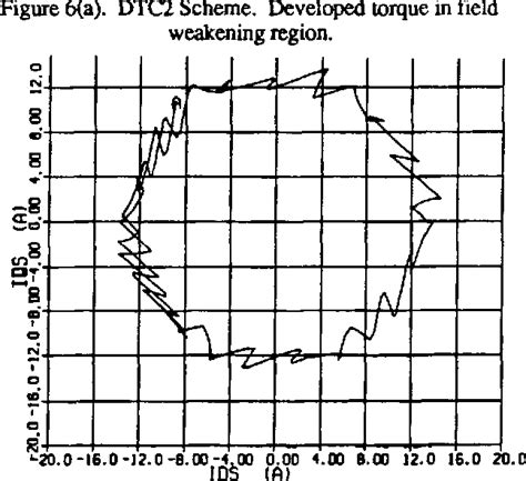 Figure 6 From Performance Evaluation Of A Direct Torque Controlled