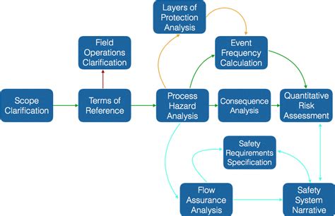 Quantitative Risk Assessment Qra Engineering Safety Ltd