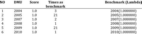Input Oriented Technical Efficiency Benchmarking For Rivers Port