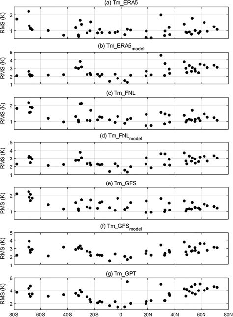 Relationship Between Root Mean Square Error And Latitude For The Tm