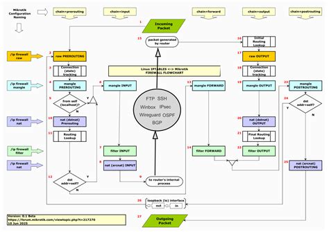 The Ultimate Mikrotik Iptables Flowchart Page 4 Useful User