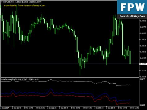 Tick Chart Indicator Download Tick Chart Weighted Free Forex Indicator For Mt4 L