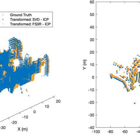 The Transformations Using The Kitti Dataset Left Figure 3d Results