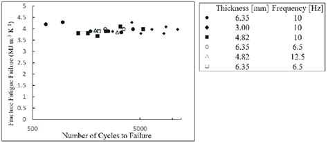 Cumulative Entropy For Various Fatigue Test Loading Conditions The Download Scientific Diagram