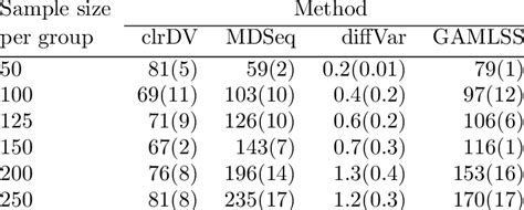 Mean Computing Times In Seconds For Each Of The Four Dv Tests Applied Download Scientific