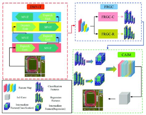 The Structure Of The Dfcformer The Dmvit Consists Of Deformable Patch Download Scientific