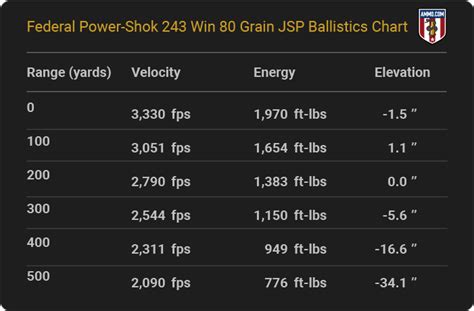 243 Ballistics Tables From The Major Ammo Makers