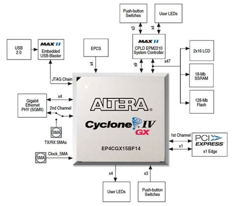 Terasic All Fpga Boards Cyclone Iv Altera Cyclone Iv Gx
