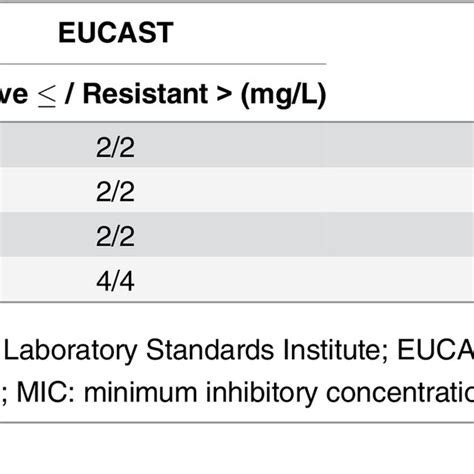 Mic Breakpoints For S Aureus According To Eucast And Clsi Guidelines