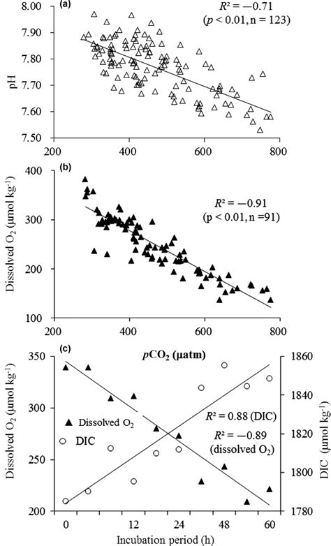 Relationship Of Pco 2 Seawater With Ph A And Dissolved O 2 B In