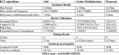 Simulation Results Various Cryptographic Algorithms Download