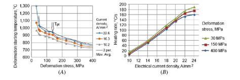 Deformation Starting Temperature Depends On Deformation Stress A And Download Scientific