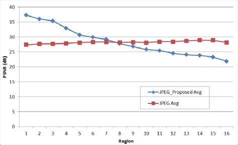 Comparison Of The Average PSNR Values Of Different Test Images For Download Scientific Diagram