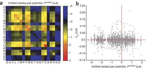 Comparing Unified Residue Pair Potentials With Our Model Parametersa Download Scientific