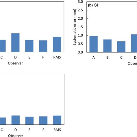 Systematic Errors Of Interobserver Variations By Six Observers In