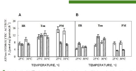 Figure 2 From Characteristics Of Transmembrane Proton Transport In The Cells Of Lupinus