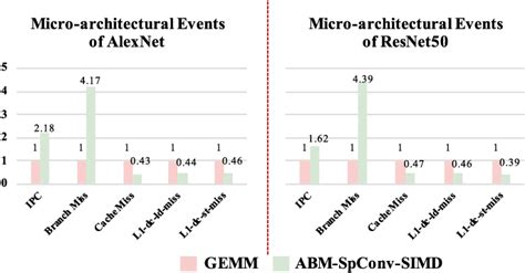 Figure 13 From Abm Spconv Simd Accelerating Convolutional Neural Network Inference For
