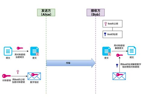 数字信封原理解析:安全高效,一次一密! Csdn博客 数字信封原理解析:安全高效,一次一密! Csdn博客