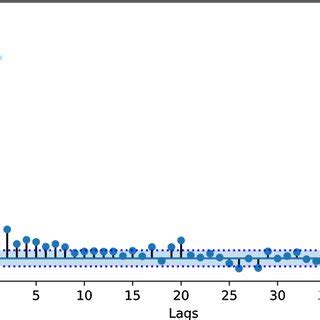 The PACF Diagram For The CPU Usage Variable Download Scientific Diagram