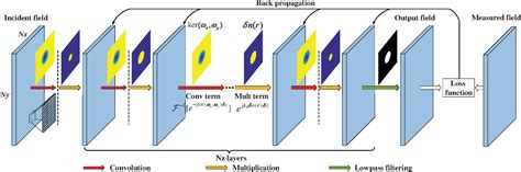 gpu based deep convolutional neural network for tomographic phase