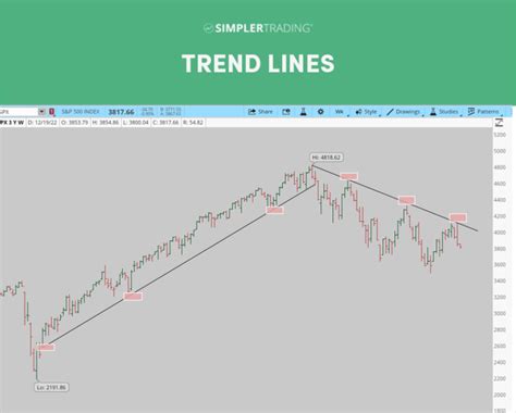 The Ultimate Guide To Technical Analysis Simpler Trading
