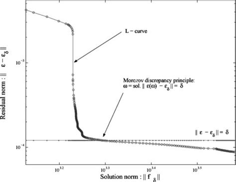 L Curve To Determine Optimal Regularization Corresponding To C Download Scientific Diagram