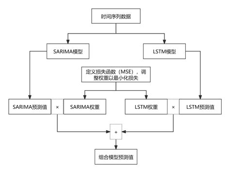 基于sarima Lstm模型的中国肺结核传染病预测研究