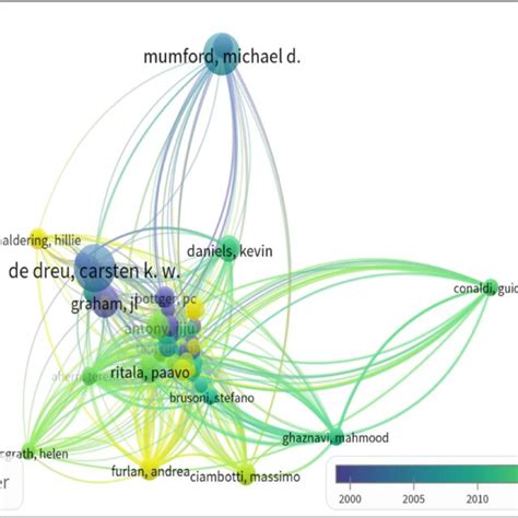 Overlay Visualization Map Of Bibliographic Coupling Of Authors