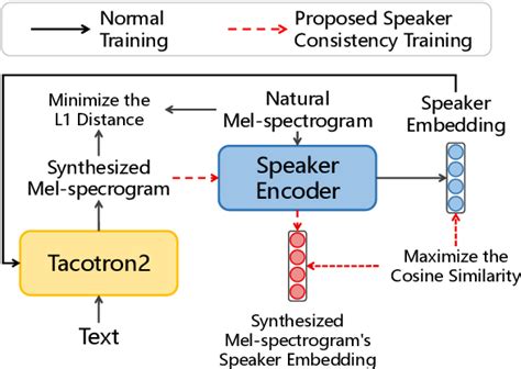Figure 2 From Cross Lingual Speaker Adaptation Using Domain Adaptation And Speaker Consistency