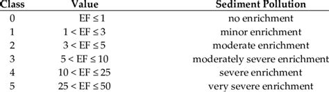 Enrichment Factor Ef Classification Download Scientific Diagram