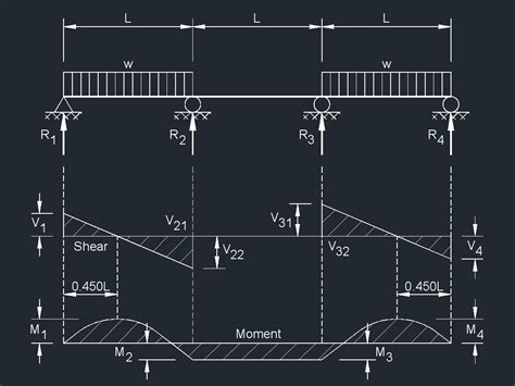 Three Span Continuous Beam Equal Spans Uniform Load On Two Spans At Each End