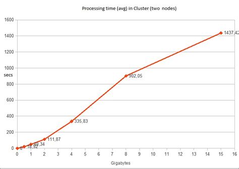 Cluster Processing Time Of Log Files Download Scientific Diagram