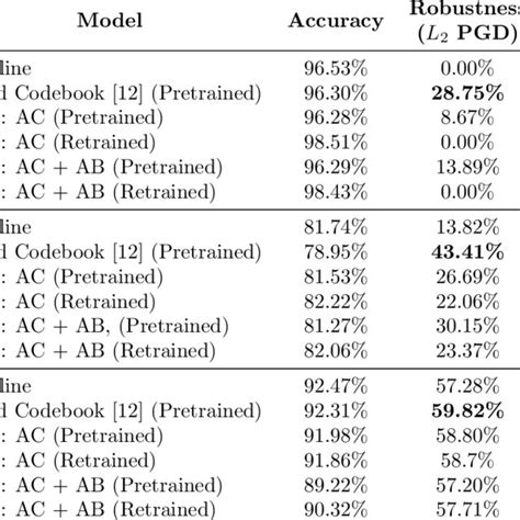White Box Robustness Results On Simpler Grayscale Datasets Adding Download Scientific Diagram