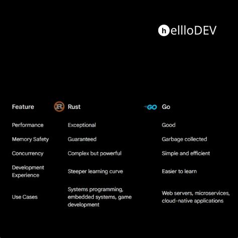 Helllodev On Linkedin Rust Go Programming Development Tech