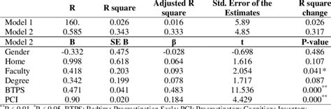 Stepwise Linear Regression Analysis Of Predictors Of Insomnia Severity