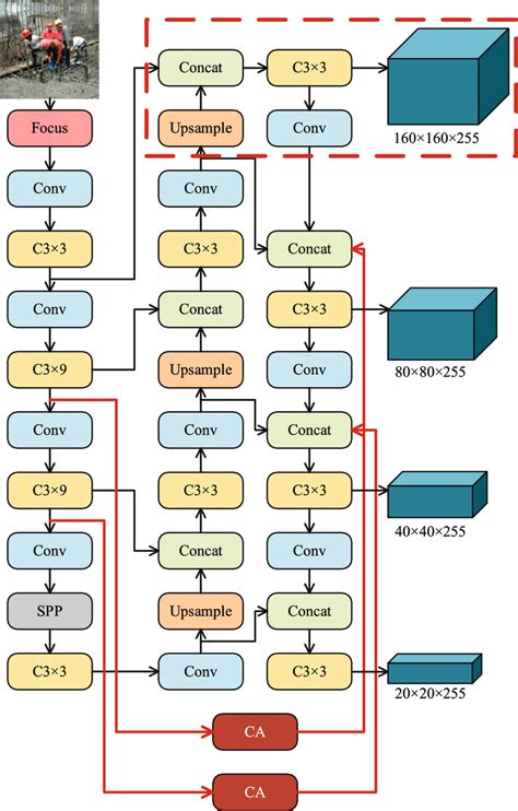 schematic diagram of the improved yolov5 algorithm download scientific diagram