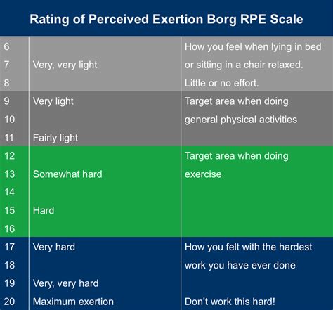 Printable Rate Of Perceived Exertion Chart Free Printable Charts