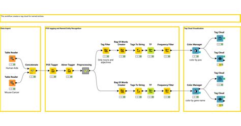 What Is This Empty Preprocessor Node Knime Analytics Platform