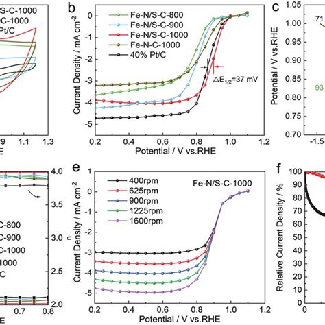 A Cv Measurements Of As Prepared Catalysts And 40 Pt C In 0 1 M Koh