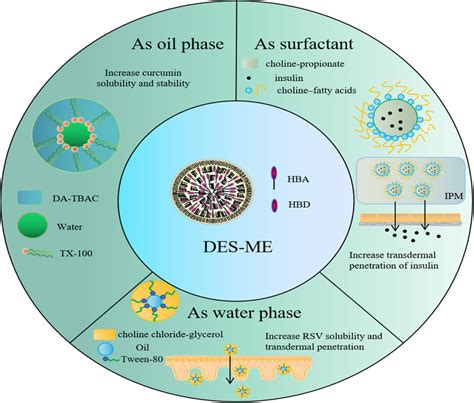 Applications Of Des Microemulsion Download Scientific Diagram