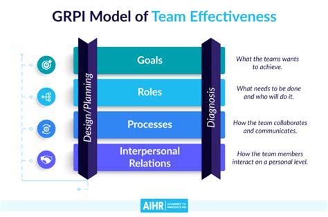 11 Team Effectiveness Models To Build High Performing Teams Aihr