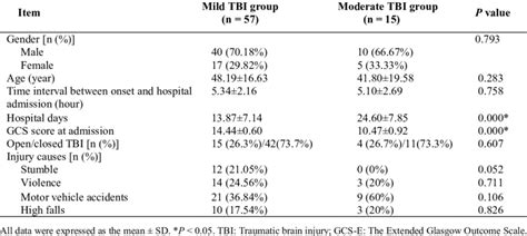 Comparison Of General Data Of Tbi Patients Download Table