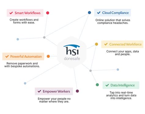 Ehs Software Platform Integrated Lms Training Sds And More Hsi