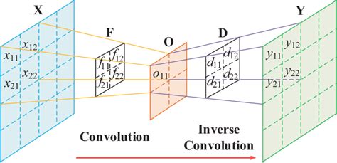 Figure 2 From Multi Wavelet Residual Dense Convolutional Neural Network