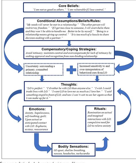 Figure 1 From Treatment Of Limerence Using A Cognitive Behavioral