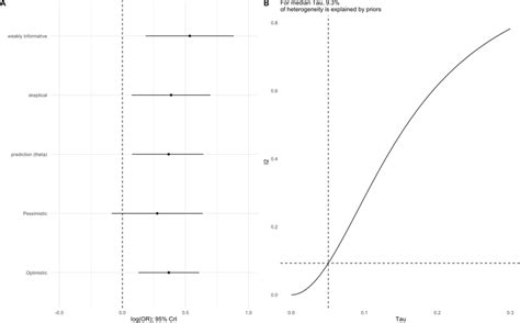 Forest Plot For The Results After Each Prior A And Resulting