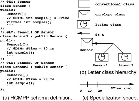 Figure 1 From Schema Evolution Of An Object Oriented Real Time Database