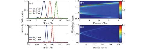 The Output Pulse Temporal Profiles At Different Gas Pressures From Download Scientific Diagram