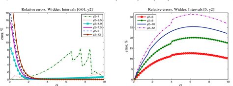 Figure 2 From Numerical Accuracy Of Real Inversion Formulas For The Laplace Transform Semantic